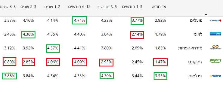השוואת פיקדונות בבנקים הגדולים דרוג מאי 23 דיסקונט בולט לרעה בריבית